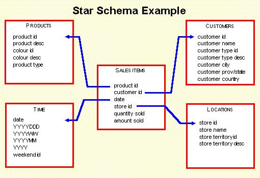 Star Schema Modelling (Data Warehouse)